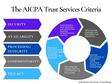 Benefits Of Soc 2 Compliance Romano Security Consulting