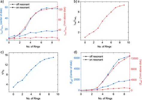 Dipole Cavity Coupling Efficiency A Excitation Enhancement Rate For