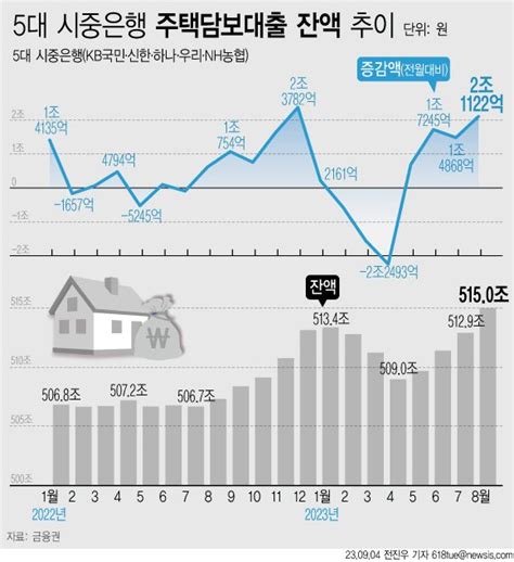 문 닫히는 50년 주담대두 달간 5조원 넘었다 파이낸셜뉴스