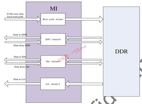 Camera 2mipi、csi基础spi Camera Csdn博客 Camera 2mipi、csi基础spi Camera Csdn博客