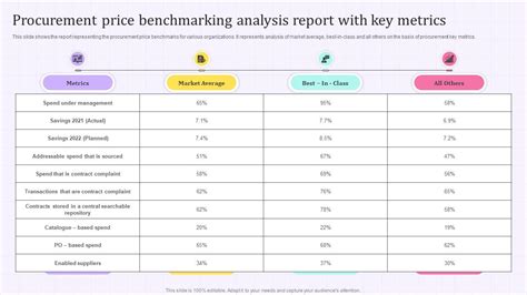 Procurement Price Benchmarking Analysis Report With Key Metrics Ppt Template