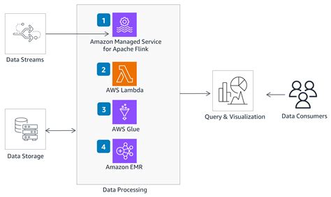 Guidance For Optimizing Data Architecture For Sustainability On Aws