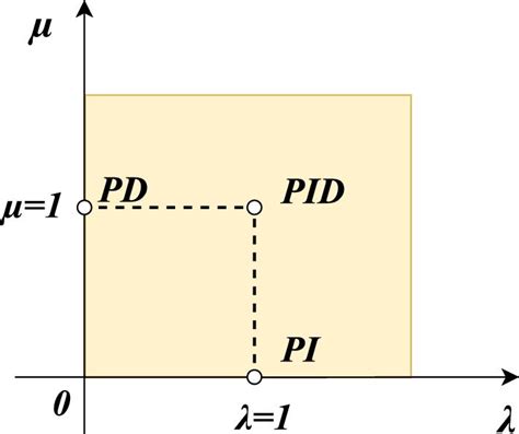 Optimization Of Fractional Order Pi Pid Controllers For Mimo Systems Using Artificial Bee Colony