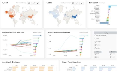 Intranet Dashboard Example Inetsoft