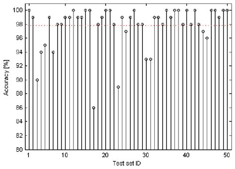Accuracy Of The Clustering Algorithm Download Scientific Diagram