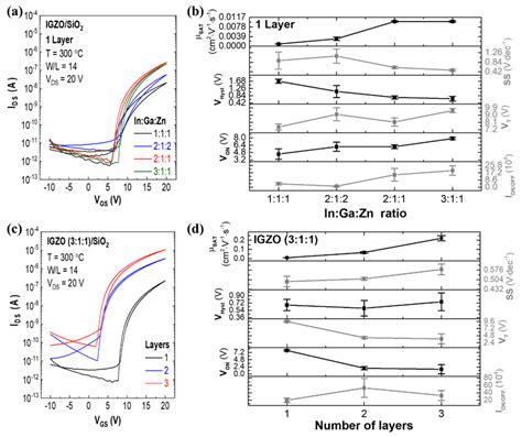 Transfer Characteristics Of Igzo Thin Film Transistors Tfts A With