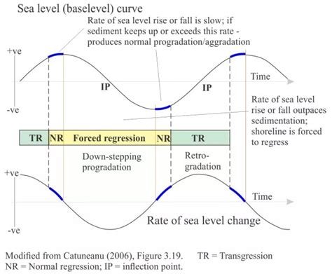 Maximum Regressive Surface Archives Geological Digressions