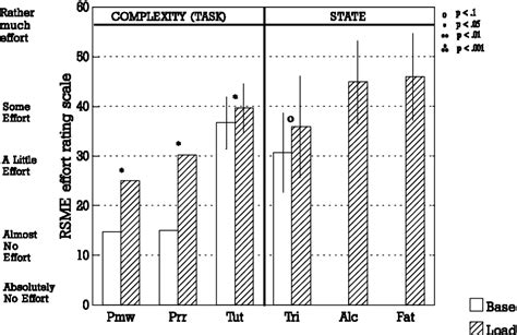 Figure 3 From The Measurement Of Drivers Mental Workload Semantic Scholar