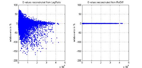 Errors Produced By Rounding Values To Two Decimal Digits Download