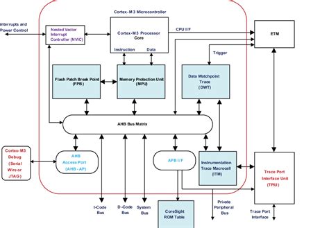 1 2 Functional Description