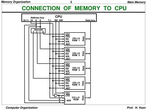 PPT MEMORY ORGANIZATION PowerPoint Presentation Free Download ID