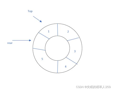 设计循环队列,解决假溢出问题队列的假溢出现象及解决 Csdn博客 设计循环队列,解决假溢出问题队列的假溢出现象及解决 Csdn博客