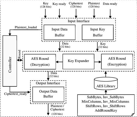 Presents The Proposed Aes 32 Bit Architecture To Execute The