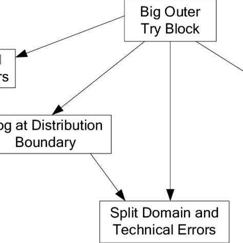 Error Handling Patterns Download Scientific Diagram