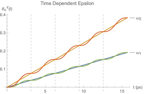 Schematic Plot Of Time Dependent Portion Of Faraday Rotation Angle θ ǫ Download Scientific