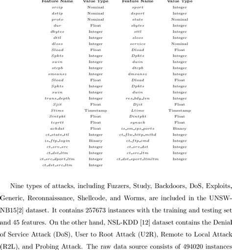 Unsw Nb15 Dataset Features With Value Type Download Scientific Diagram