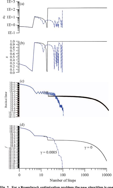 Figure 2 From A Modified Algorithm Of Steepest Descent Method For