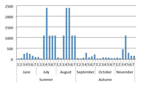 Fecal Coliform Bacteria Value In Spring And Summer Mpn 100 Ml 1 Download Scientific Diagram