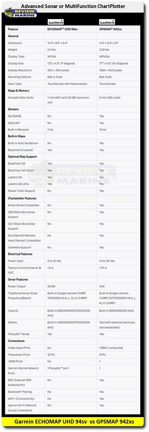 Garmin Echomap Uhd 94sv Vs Gpsmap 942xs