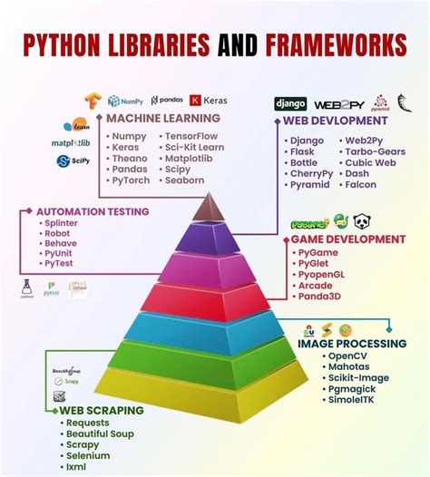 Hanım Eken On Linkedin Pythonlibraries Pythondatastructure