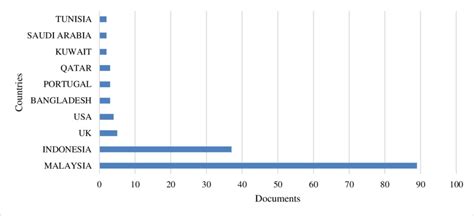 Countries Scientific Production Download Scientific Diagram
