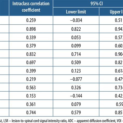 Results Of Inter Rater Reliability Assessment Download Scientific Diagram