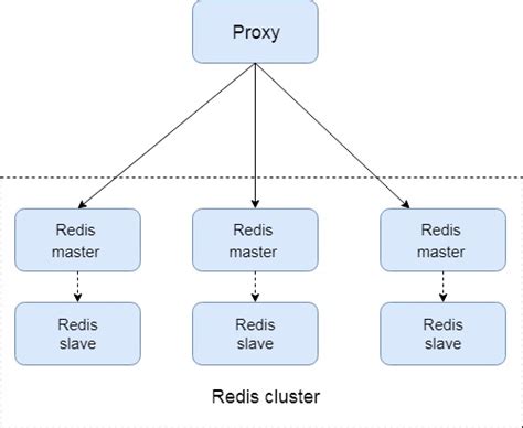 详解redis的存储类型、集群架构、以及应用场景 优知学院