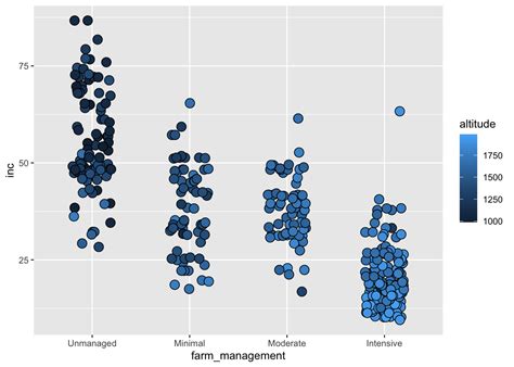 Introduction To Ggplot