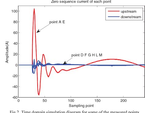 Figure 2 From The Research Of Fault Section Location For Distribution