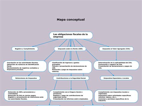 Las Obligaciones Fiscales De La Empresa Mind Map