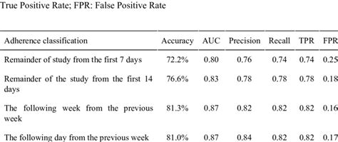 Results From The Four Classification Types Averaged Across 5 Fold Cross