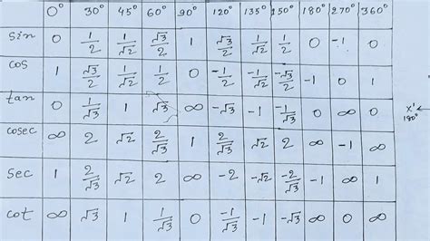Trig Values Table To Degrees Cabinets Matttroy