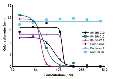 In Vitro Dose Response Curves Displaying The Antifungal Effect Of The Download Scientific