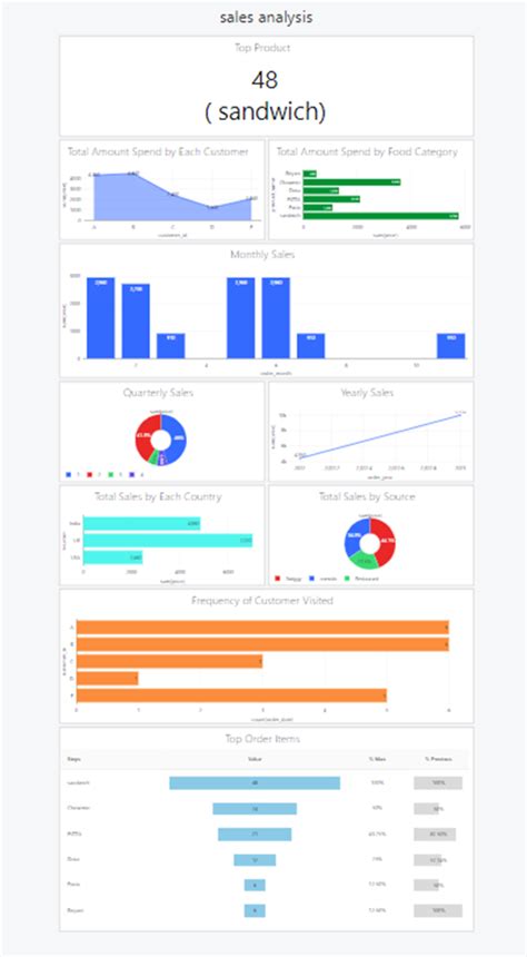 End To End Data Analysis With Pysparkfor Beginners By Mehmetcan