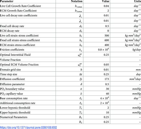 Default Parameter Values For The Experiments In Tissue Regeneration