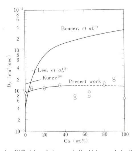 Figure 4 From Solubility And Diffusivity Of Nitrogen In Liquid Iron Nickel And Iron Cobalt