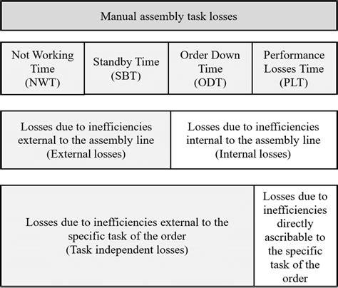 Classification Structure For Manual Assembly Task Losses Download Scientific Diagram