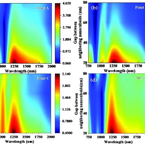 Field Enhancement For Different Gap Distances And Wavelengths A