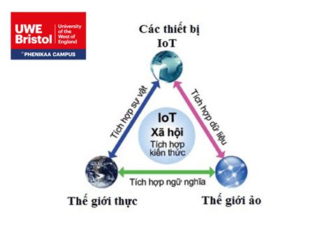 IoT là gì Những điều cần biết về IoT và ứng dụng trong cuộc sống Kiến Thức Cho Người lao Động