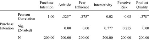 Pearson Correlation For All Variables Download Scientific Diagram