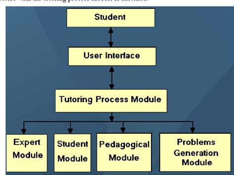 Figure 1 From An Intelligent Tutoring System For Learning Java Objects Semantic Scholar
