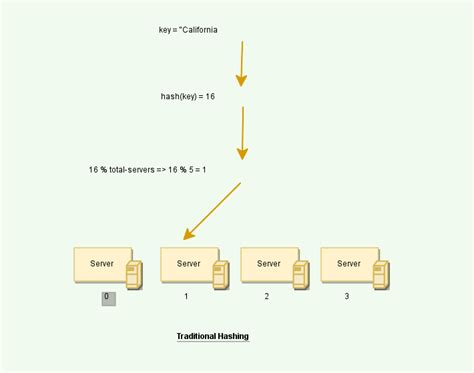 What Is Consistent Hashing Vs Traditional Hashing
