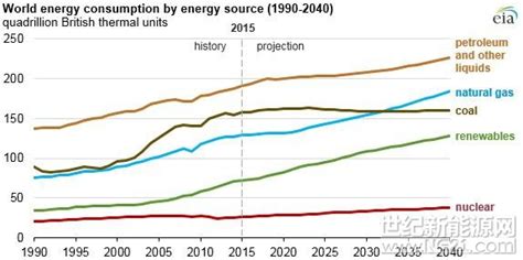 Eia 到2040年全球能源消耗将增长28世纪新能源网 Century New Energy Network