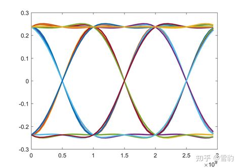 Matlab仿真光通信系统的眼图 知乎