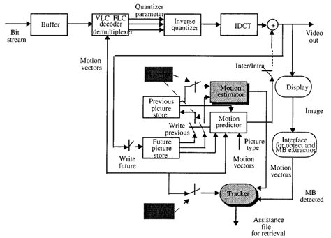 Structure Of The Modified Mpeg 2 Decoder With Inter Gop Motion Download Scientific Diagram