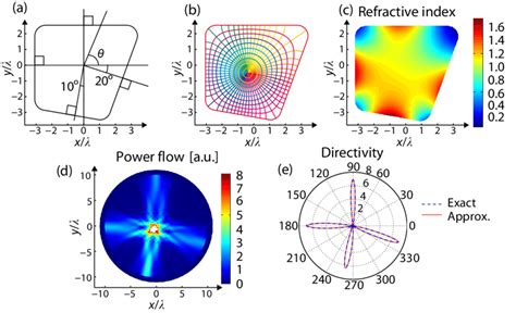 Control Of Beam Direction Conversion Of An Omnidirectional Radiation