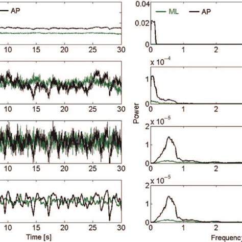 Mediolateral Ml And Anteroposterior Ap Accelerometry Signals For A Download Scientific