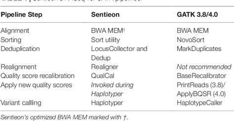 Table 1 From Sentieon DNASeq Variant Calling Workflow Demonstrates Strong Computational