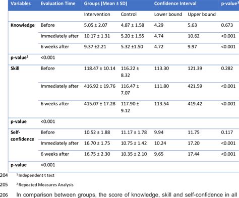 The Effects Of Intervention On Participants Download Scientific Diagram