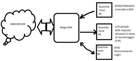Domotica E Sensori Generale Arduino Forum